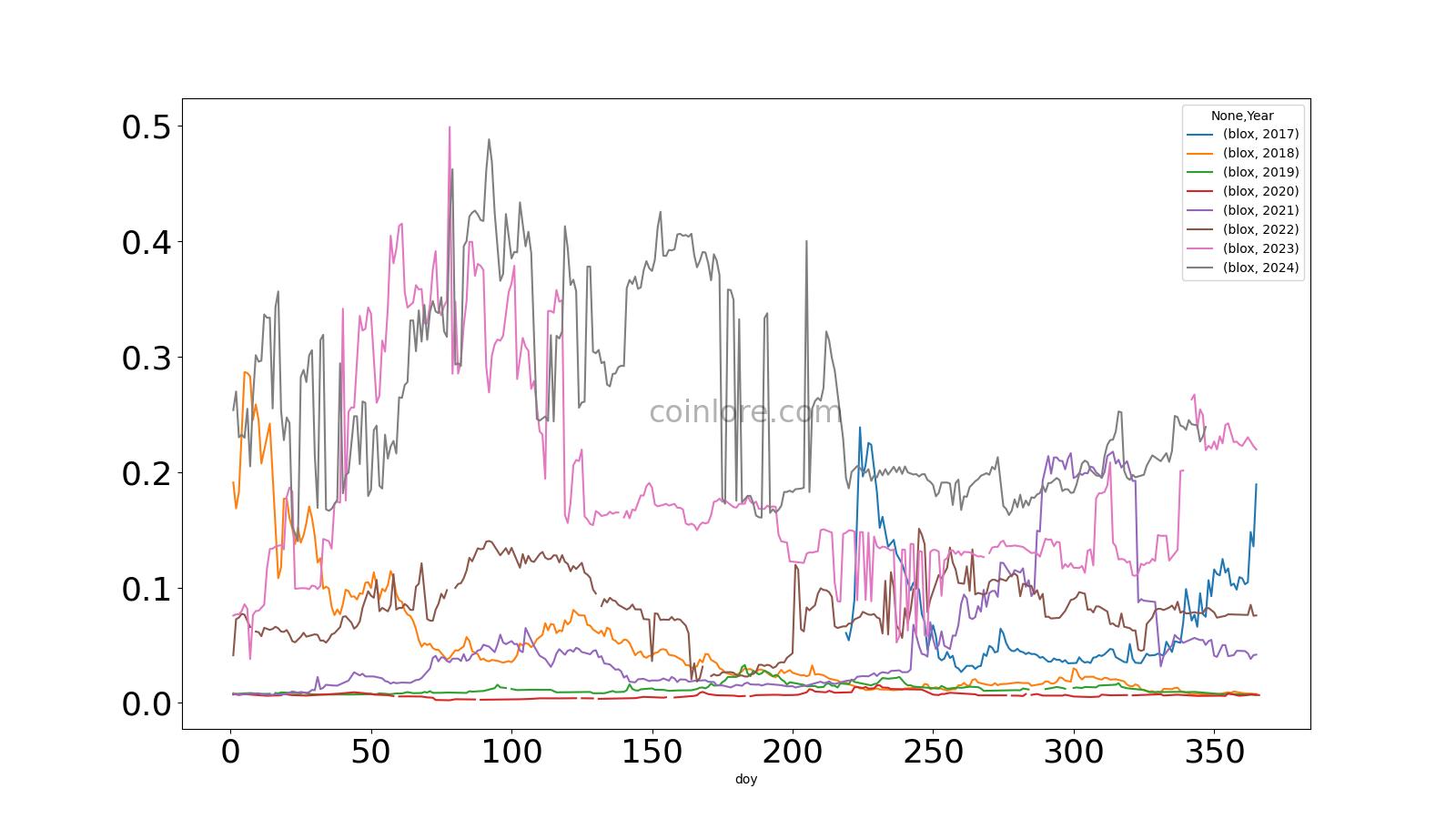 Year Over Year Blox Price