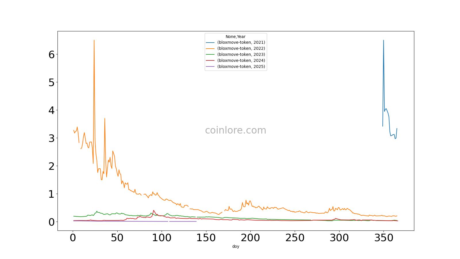 Year Over Year BloXmove Token Price