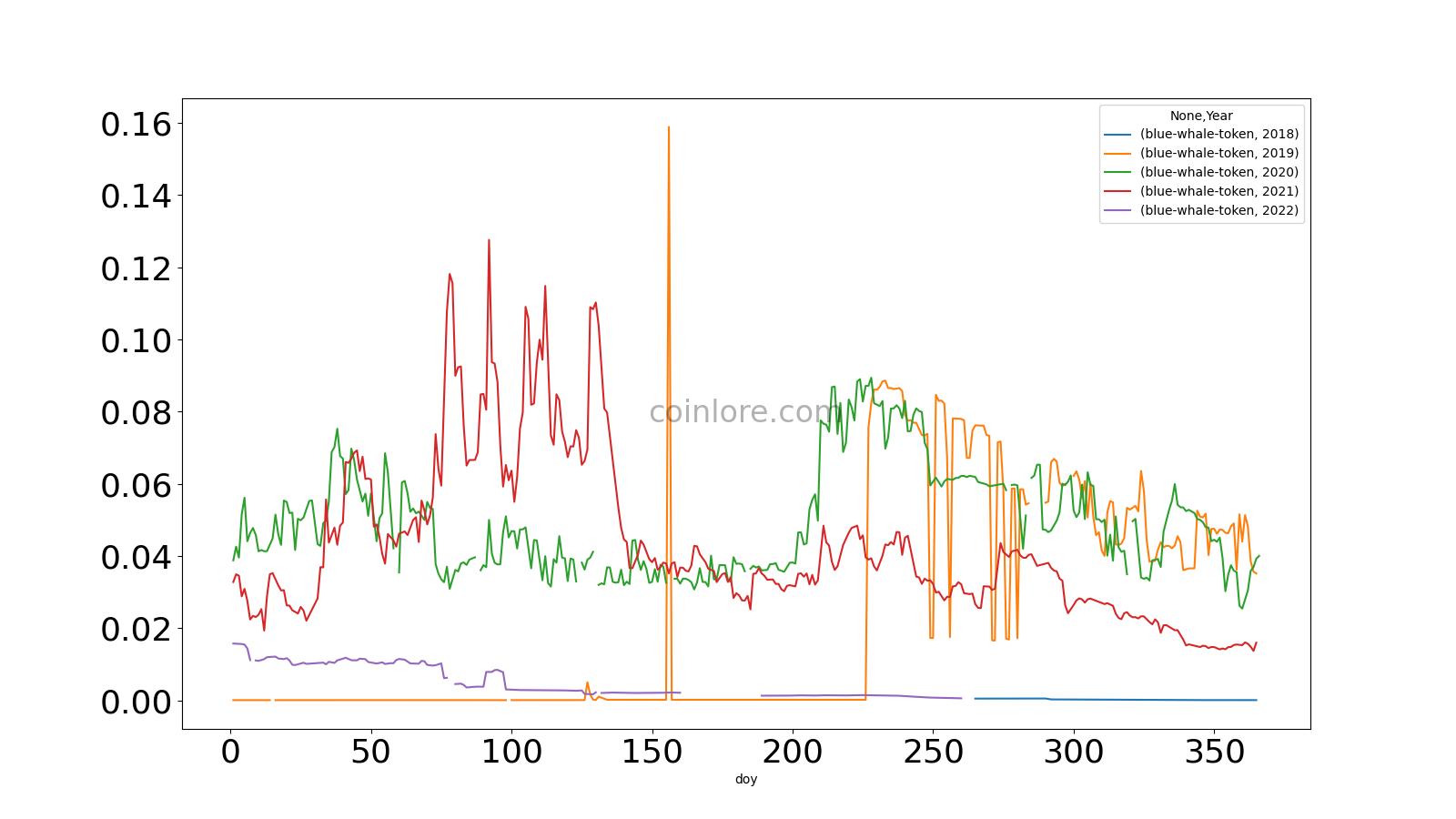 Year Over Year Blue Whale Token Price