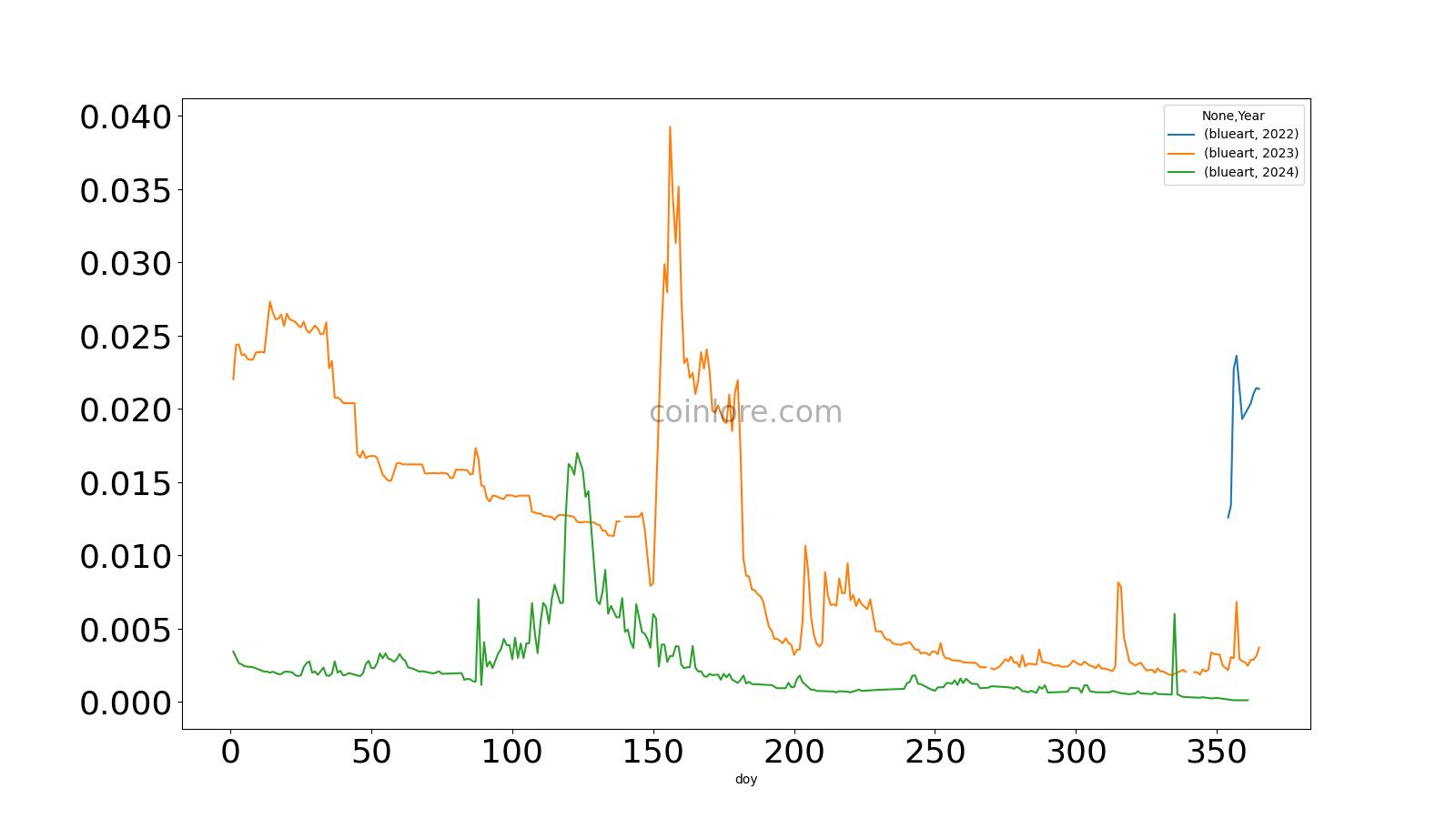 Year Over Year BlueArt Token Price