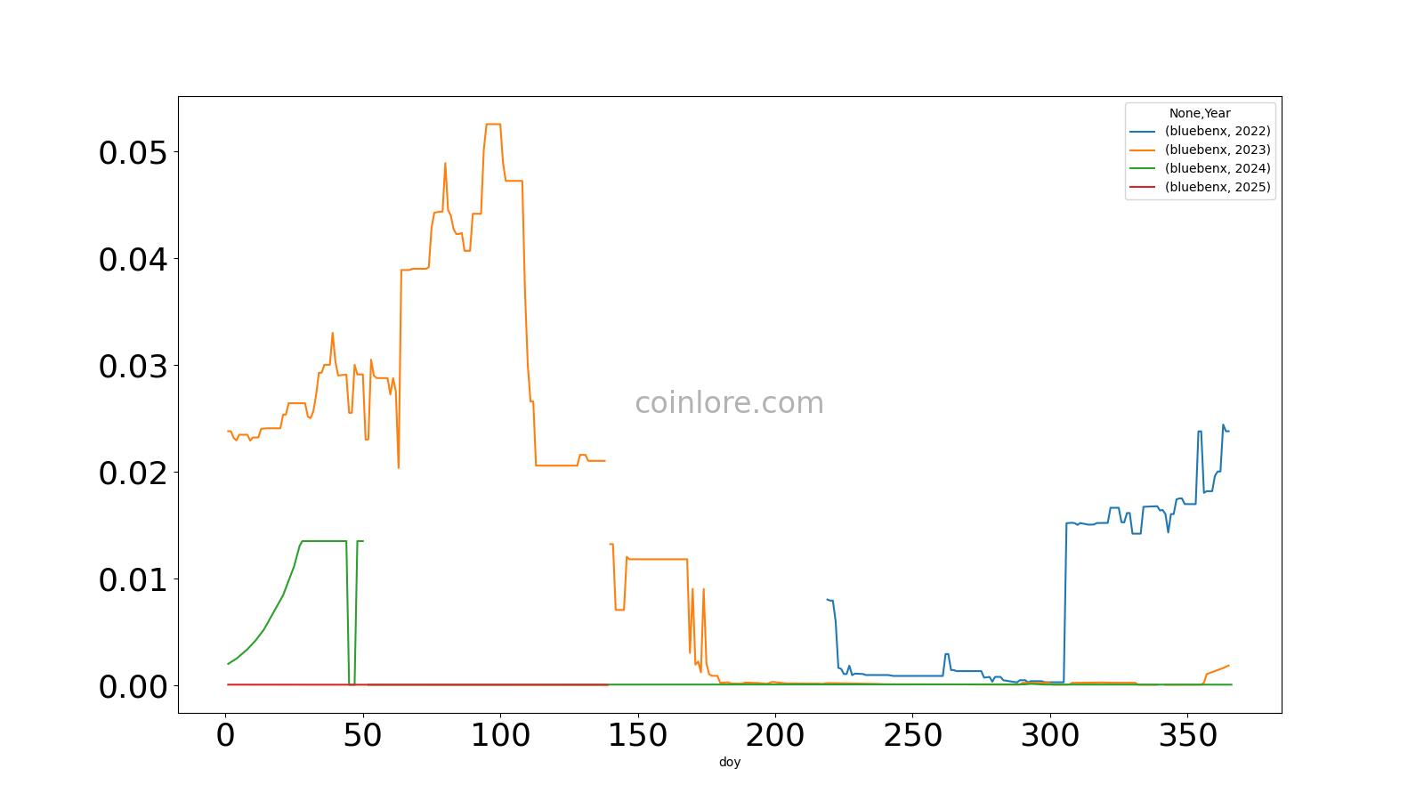 Year Over Year BlueBenx Price
