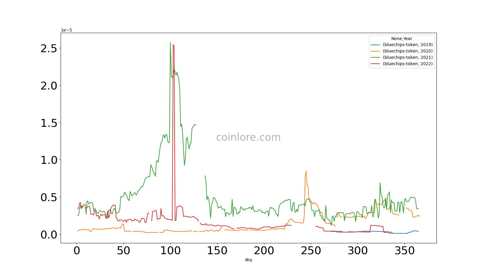 Year Over Year BLUECHIPS Token Price