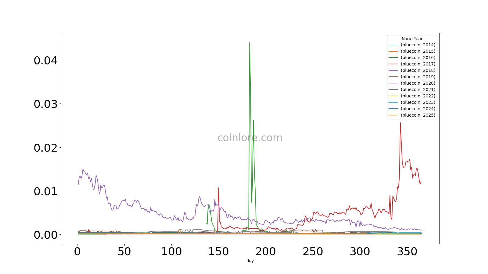 Bluecoin Historical year over year chart