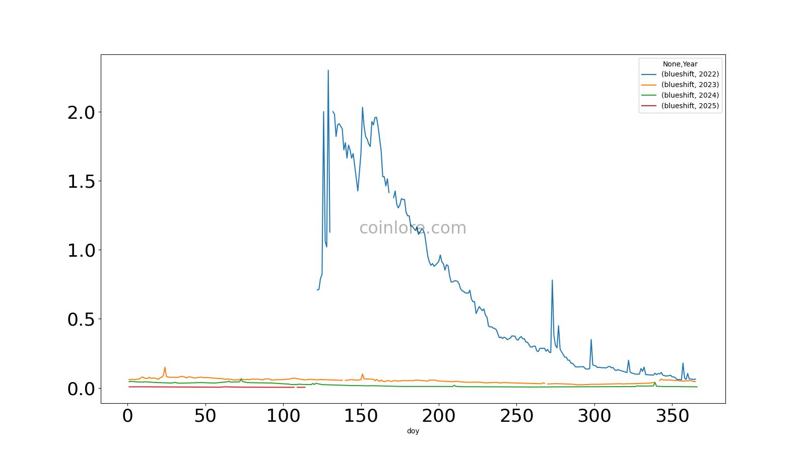 Year Over Year Blueshift Price