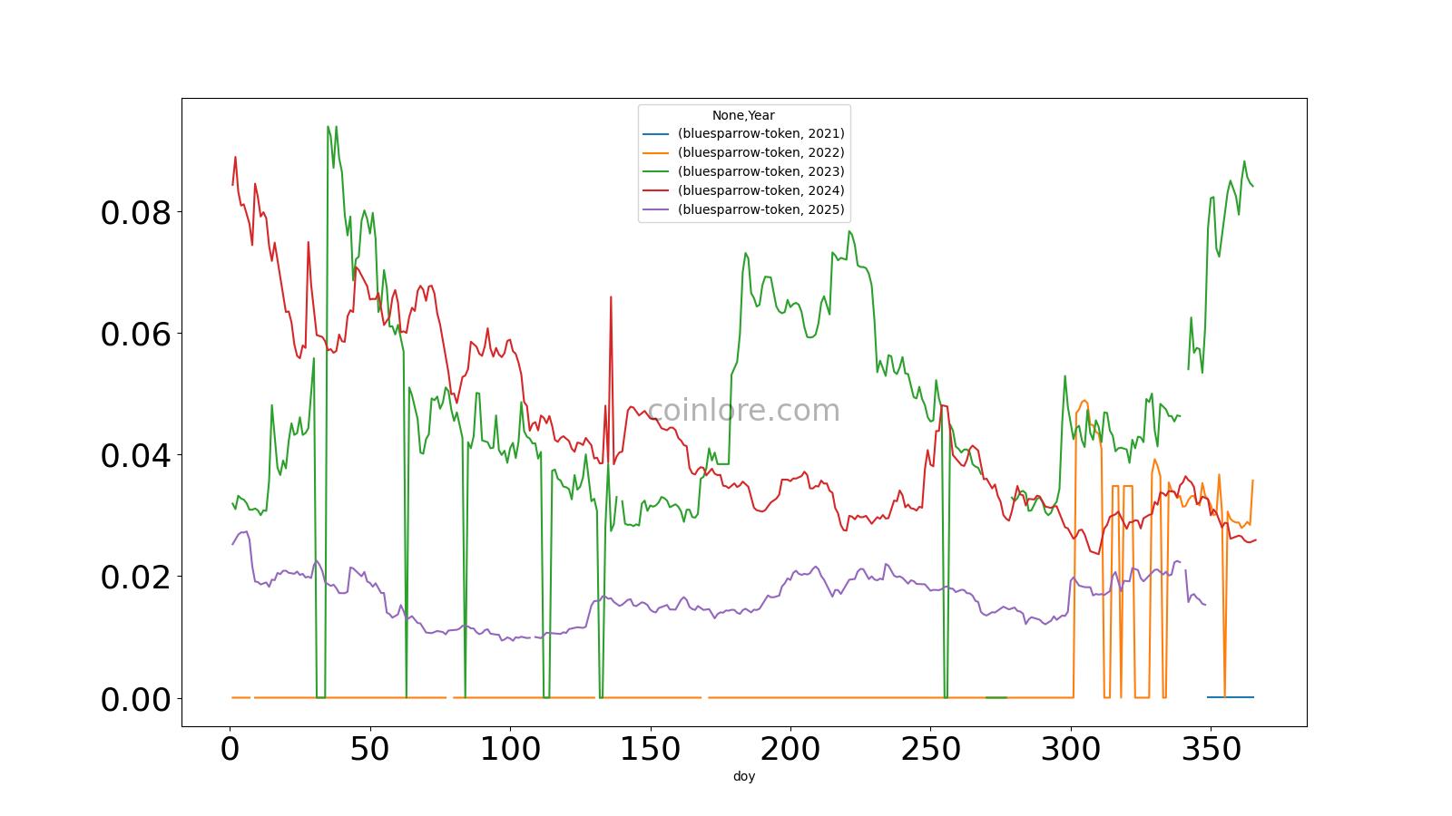 BlueSparrow Token Historical year over year chart