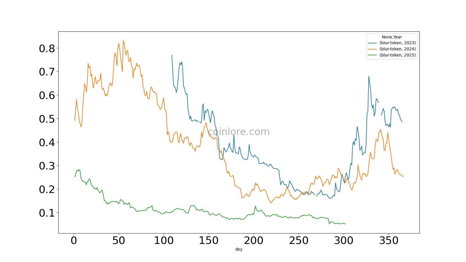 Year Over Year 블러 Price