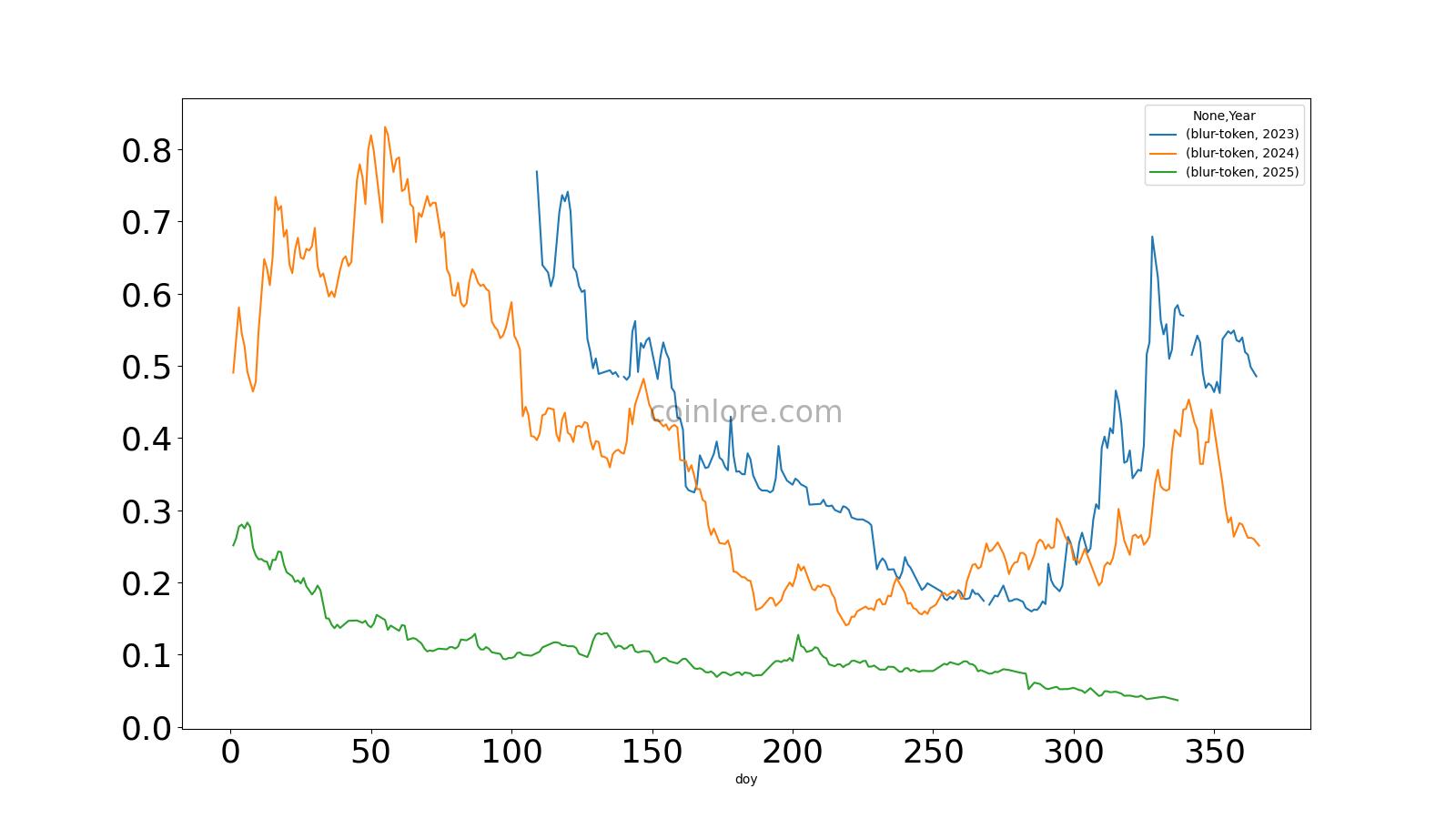 Year Over Year Blur Price