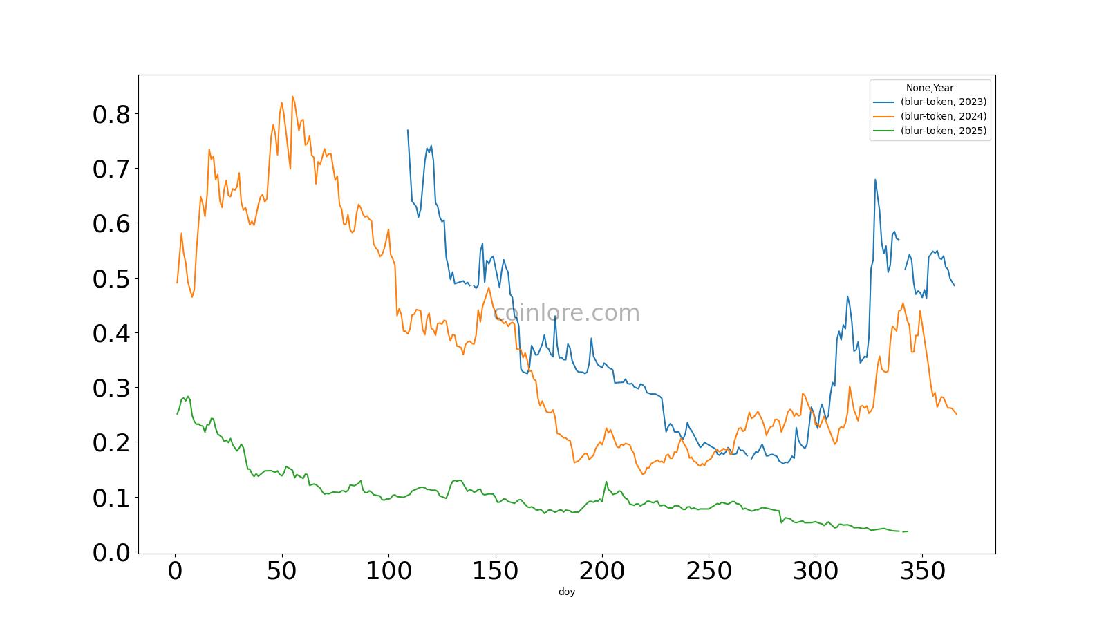 Year Over Year Blur Price