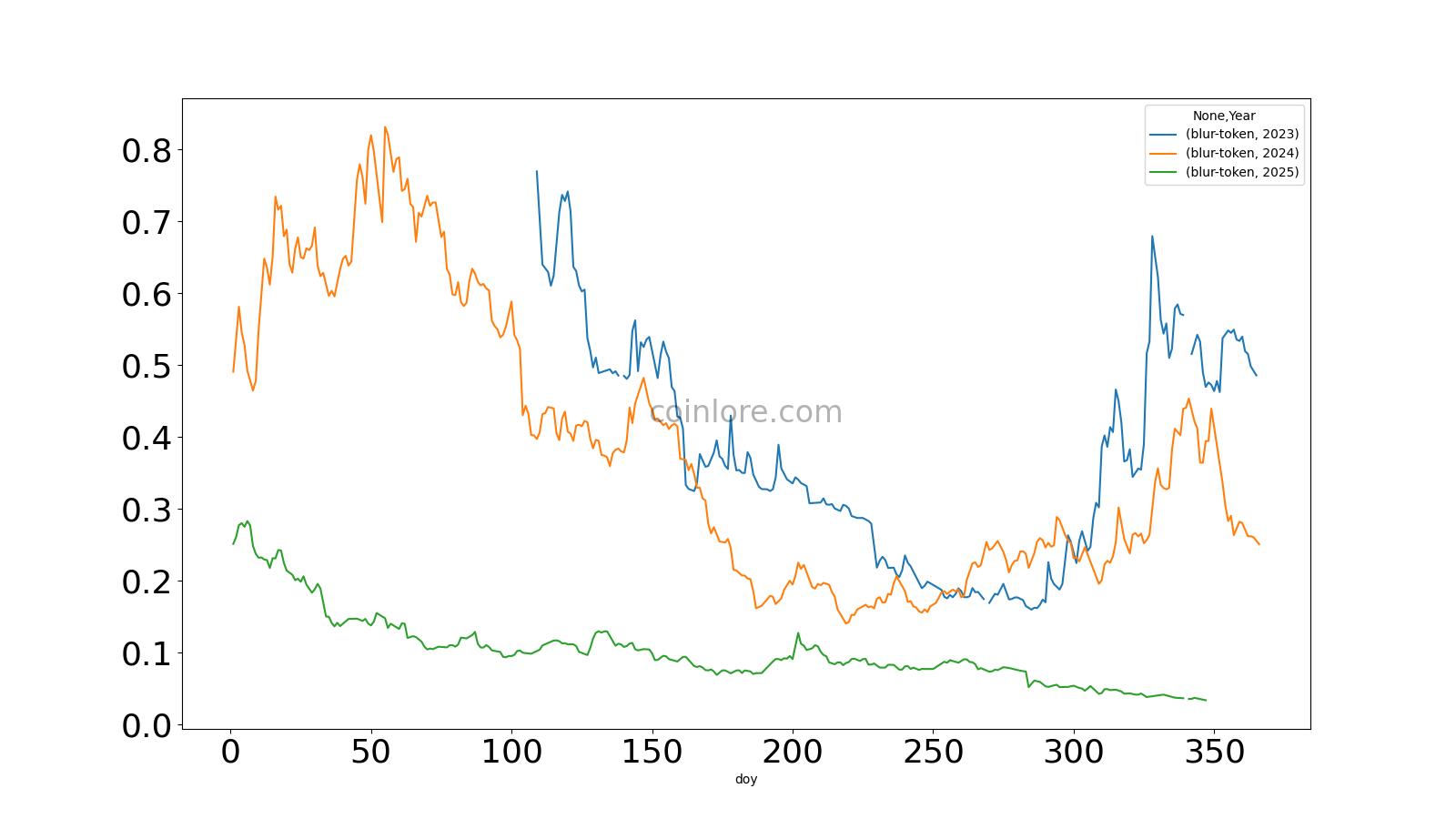 블러 Historical year over year chart