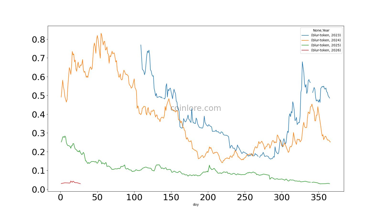 Yıl Bazında Blur Fiyatı