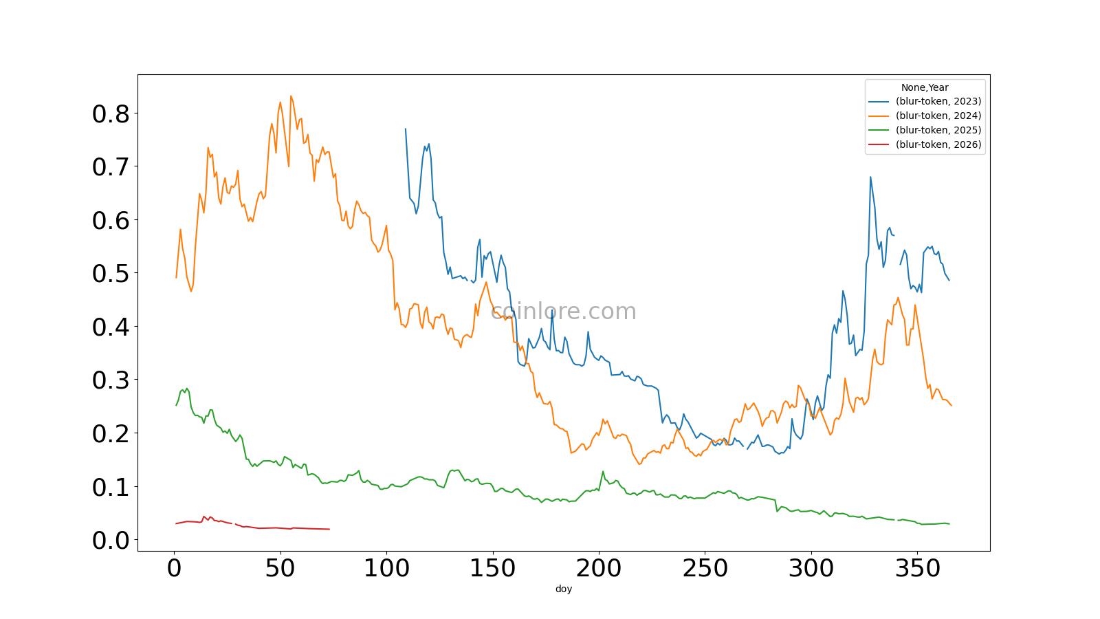 Precio año a año de Blur