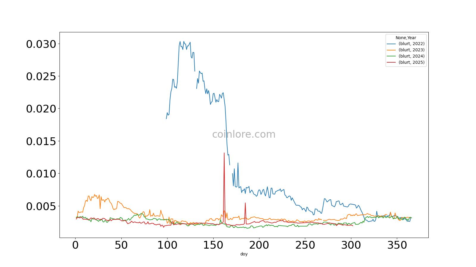 Blurt Historical year over year chart