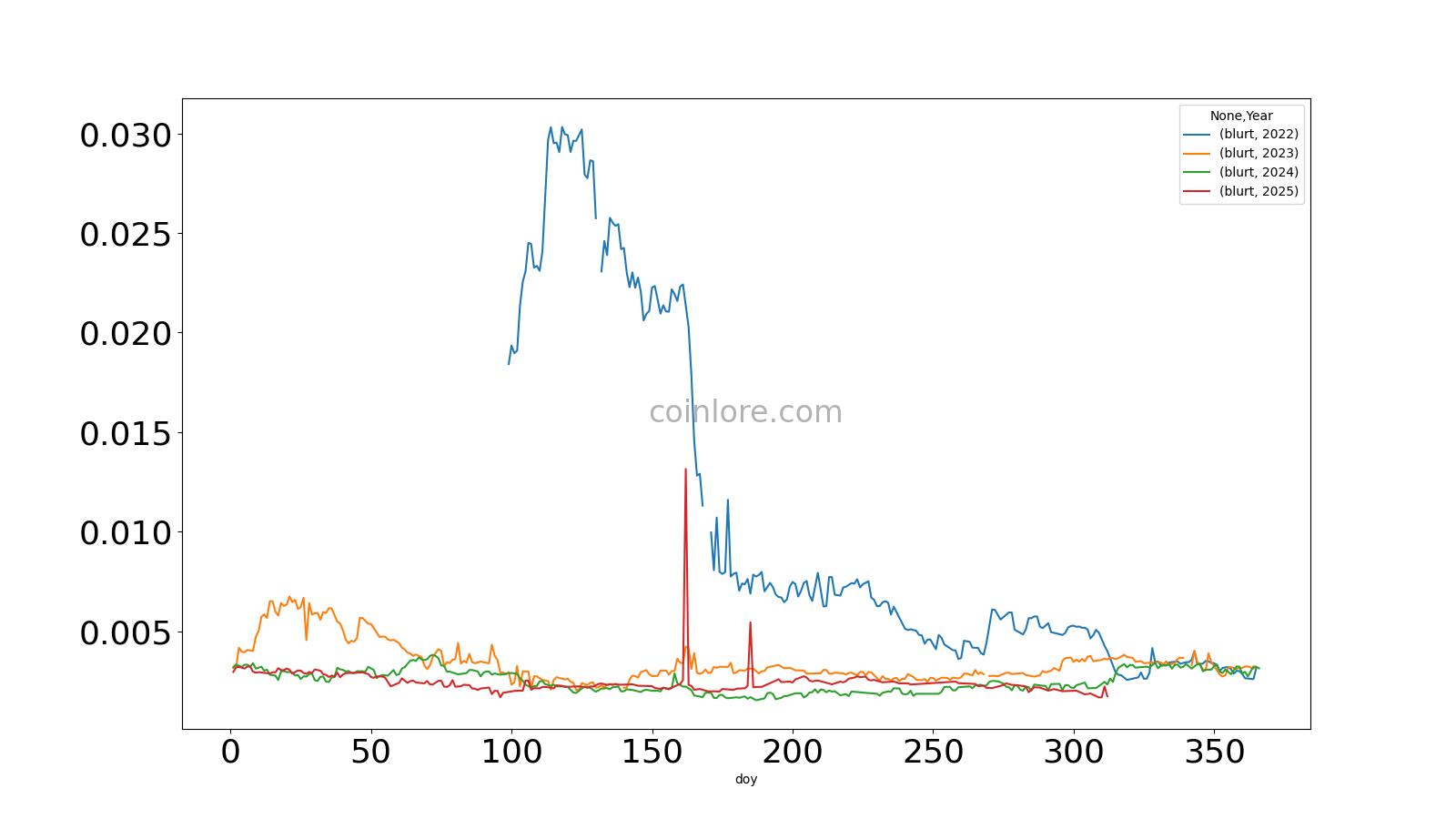 Blurt Historical year over year chart
