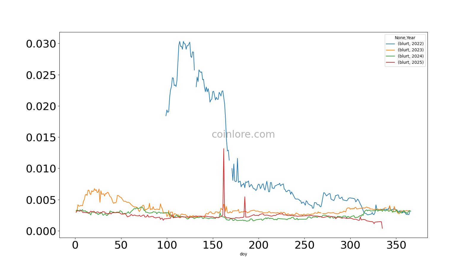 Blurt Historical year over year chart