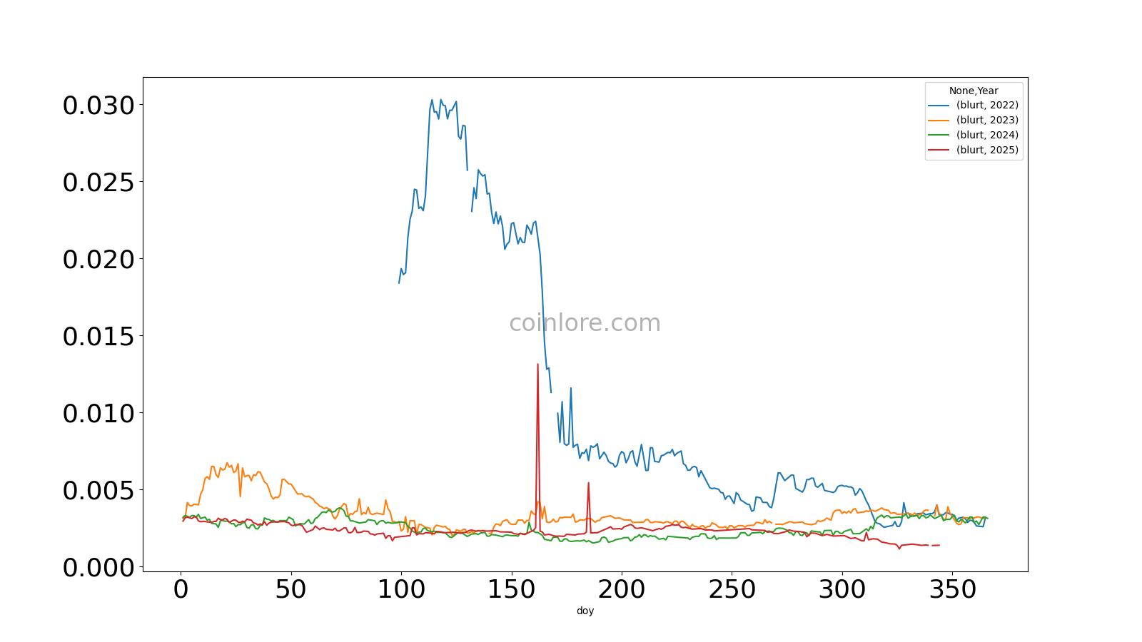 Blurt Historical year over year chart