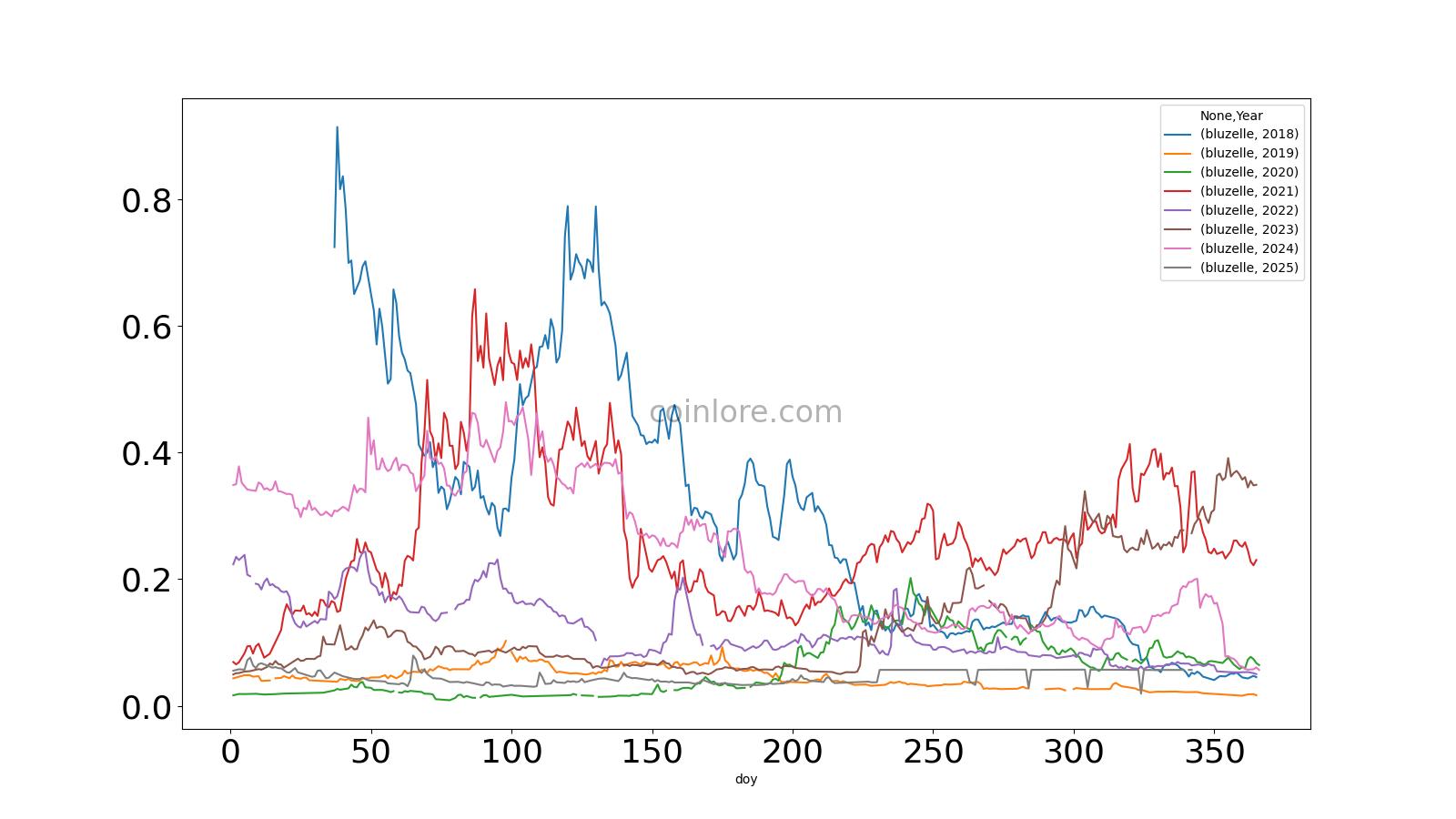 Bluzelle Year over year price