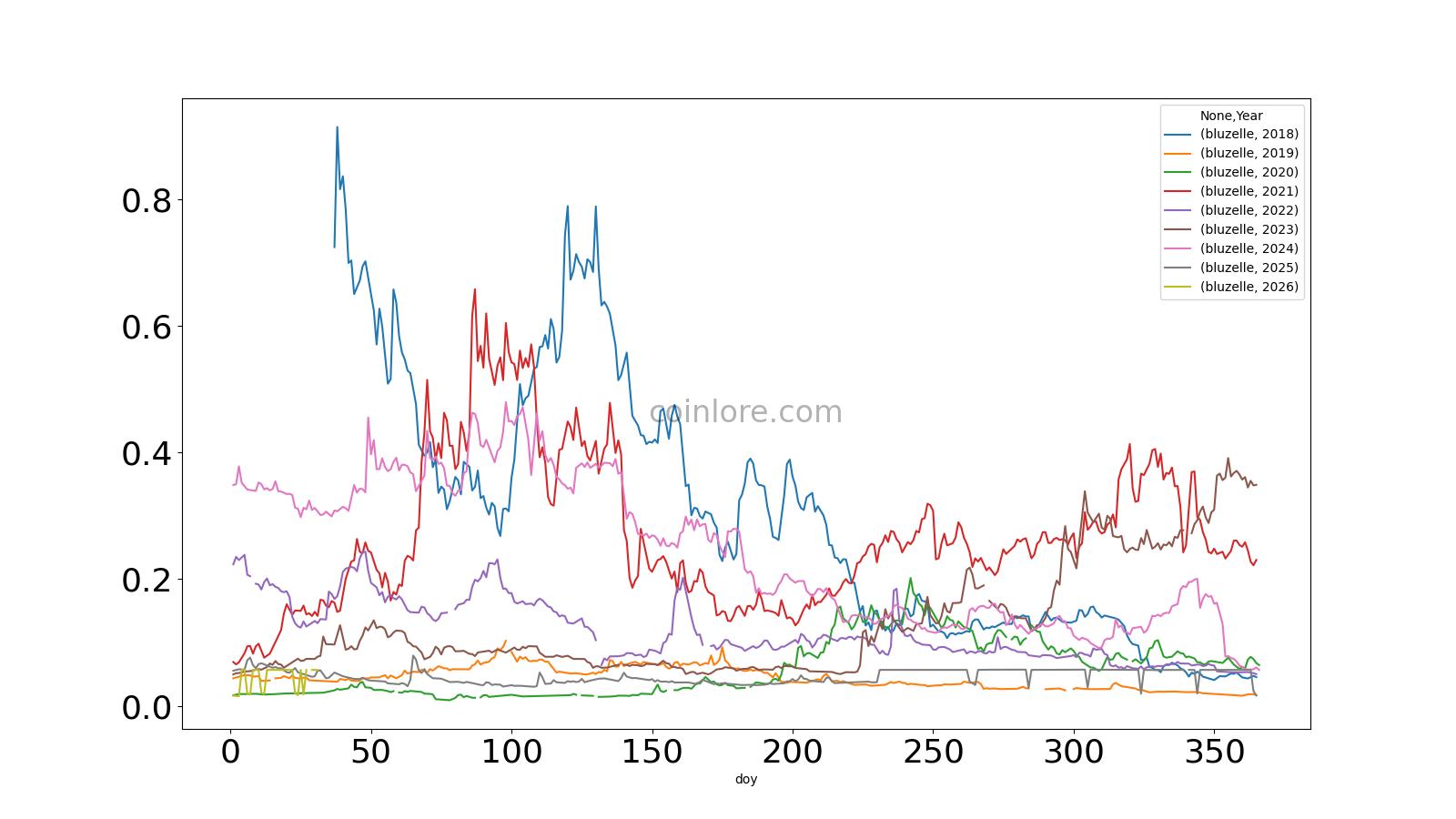 Precio año a año de Bluzelle