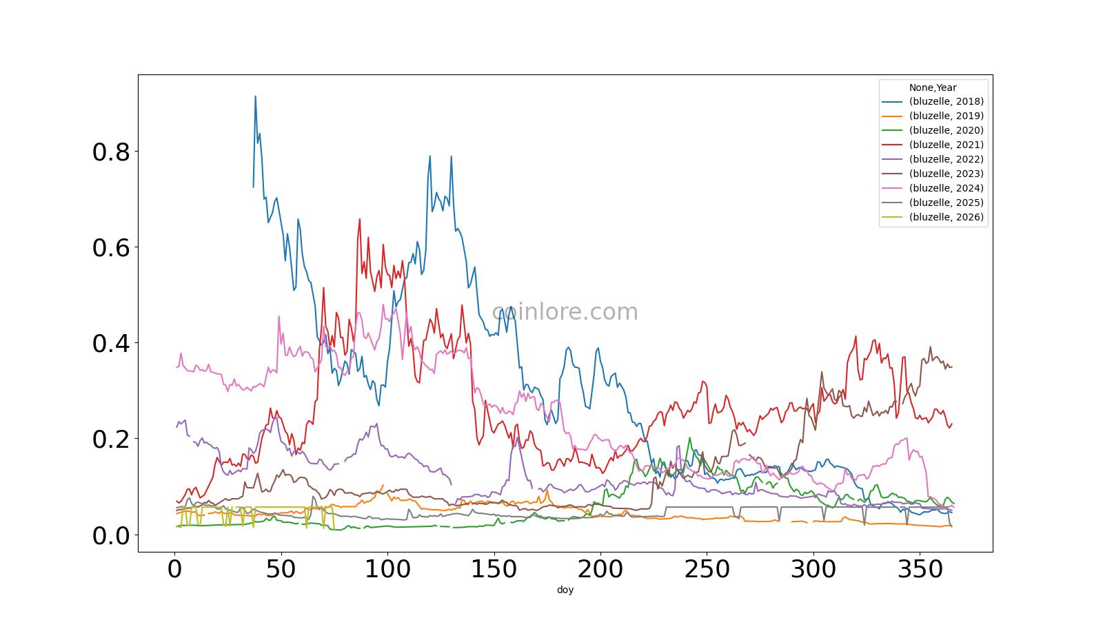 Yıl Bazında Bluzelle Fiyatı