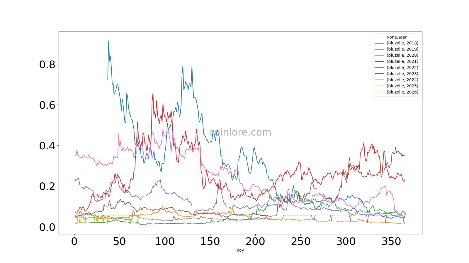 Precio año a año de Bluzelle