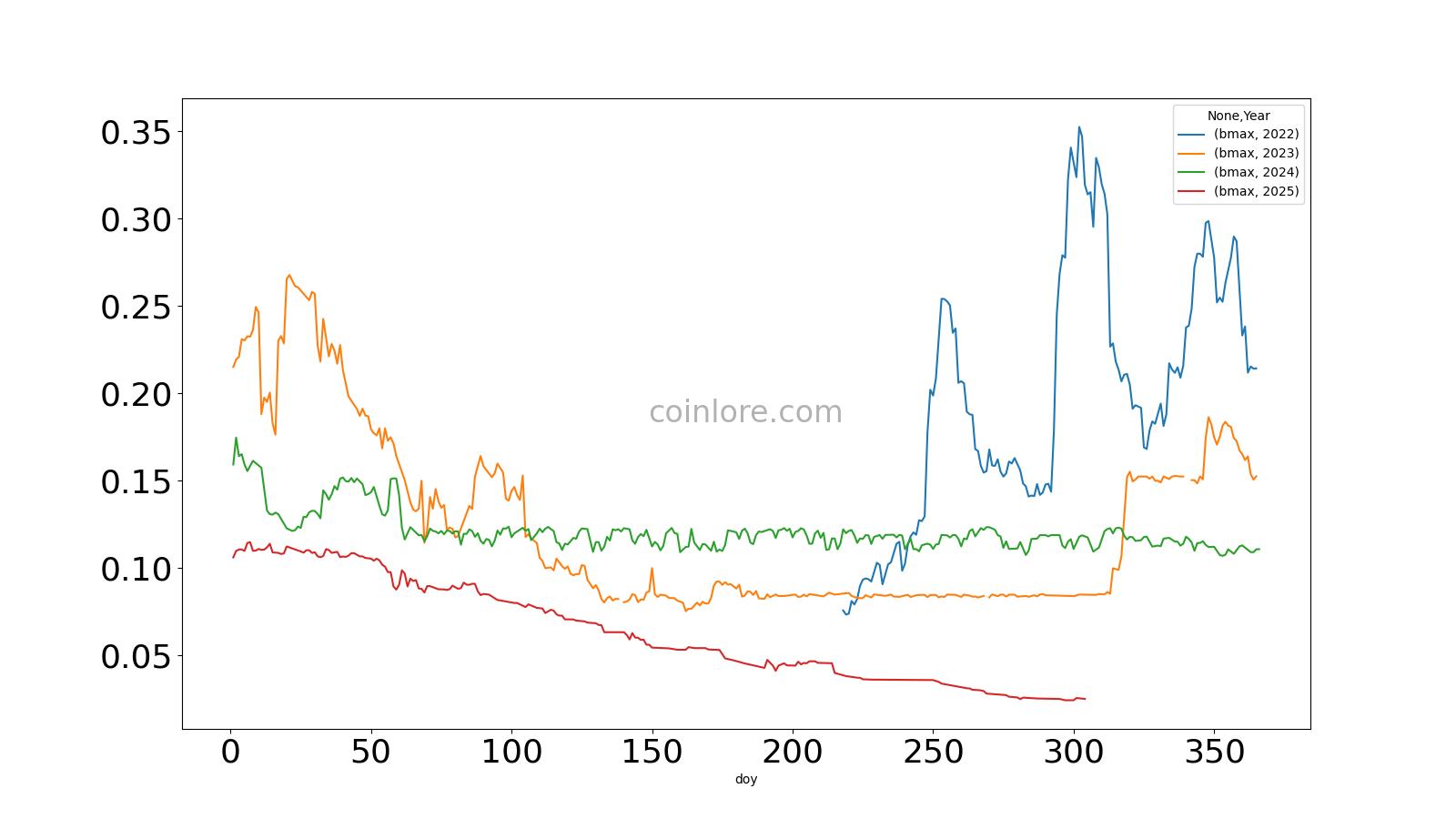 BMAX Historical year over year chart