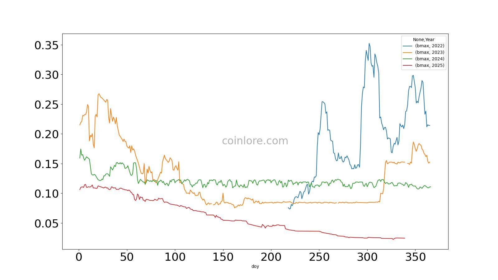 BMAX Year over year price