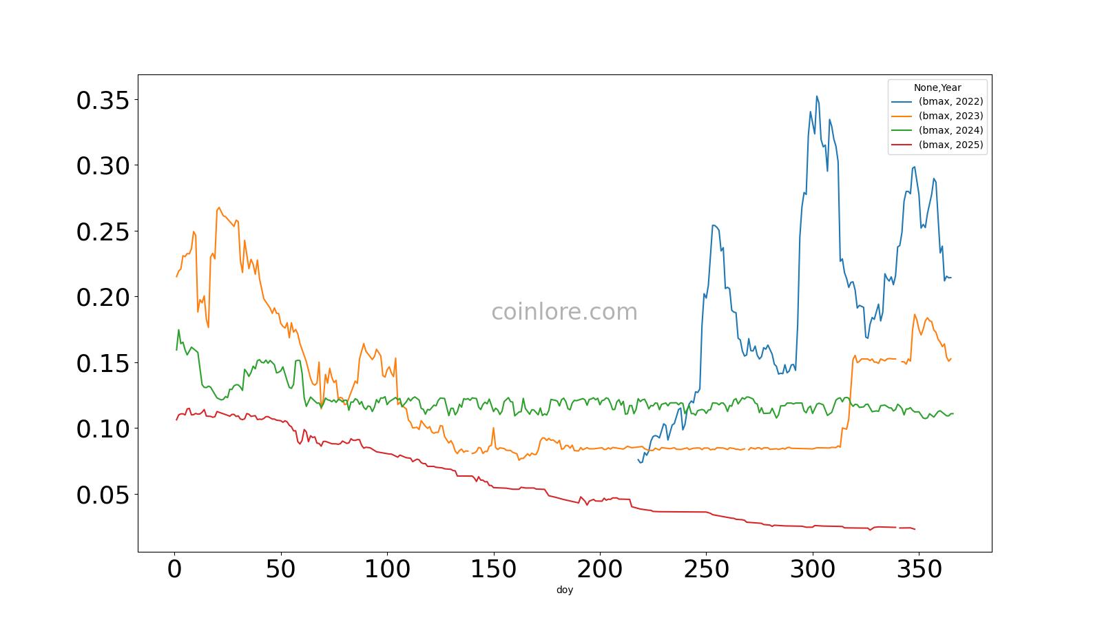 BMAX Historical year over year chart