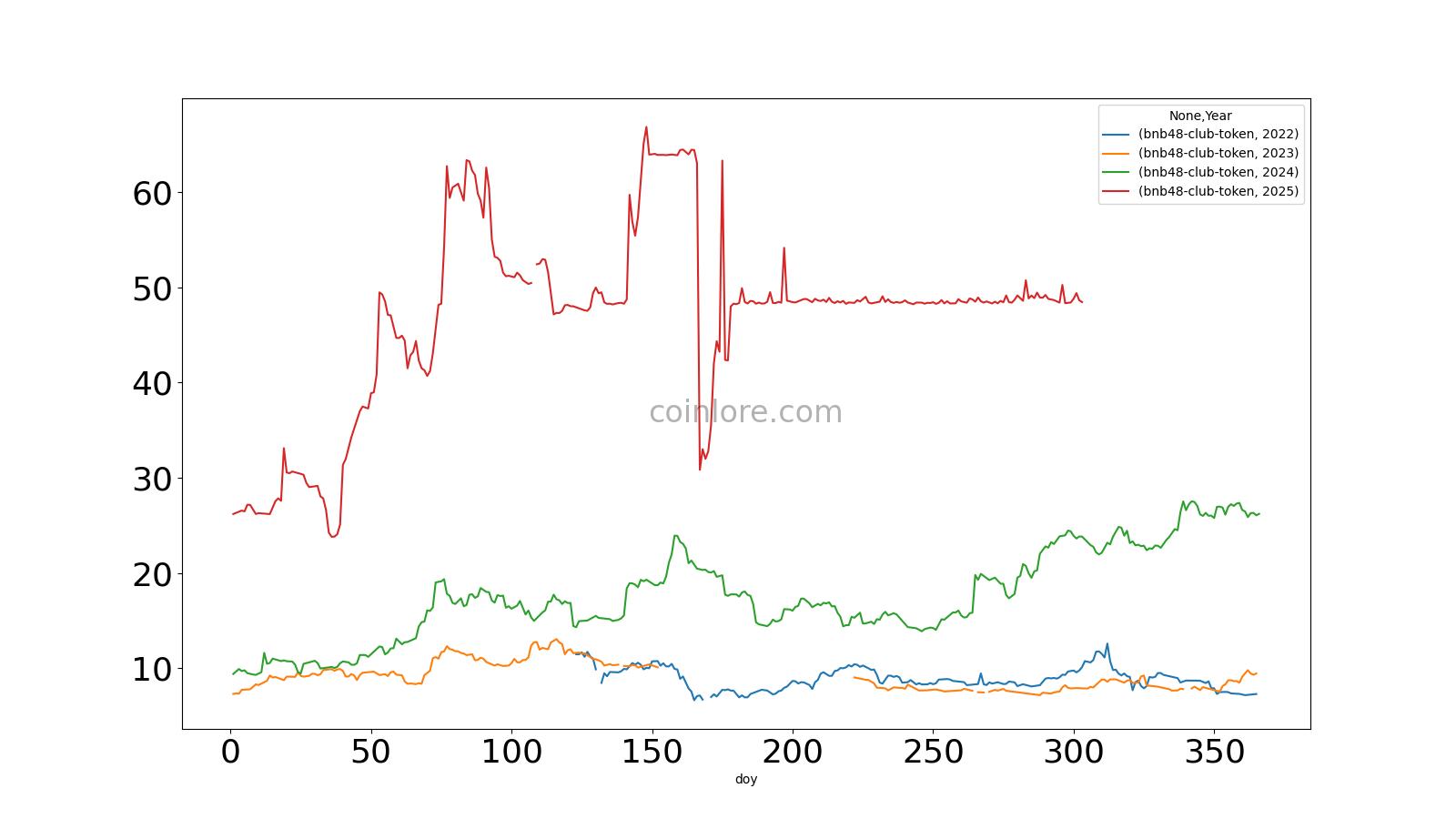 BNB48 Club Token Historical year over year chart