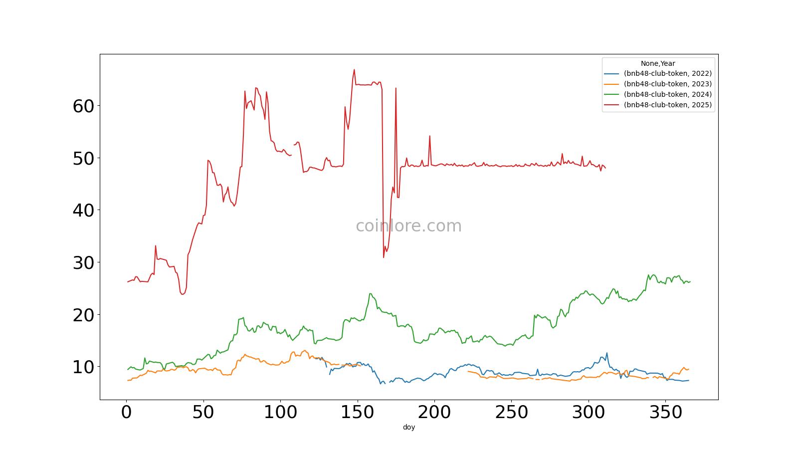 BNB48 Club Token Historical year over year chart