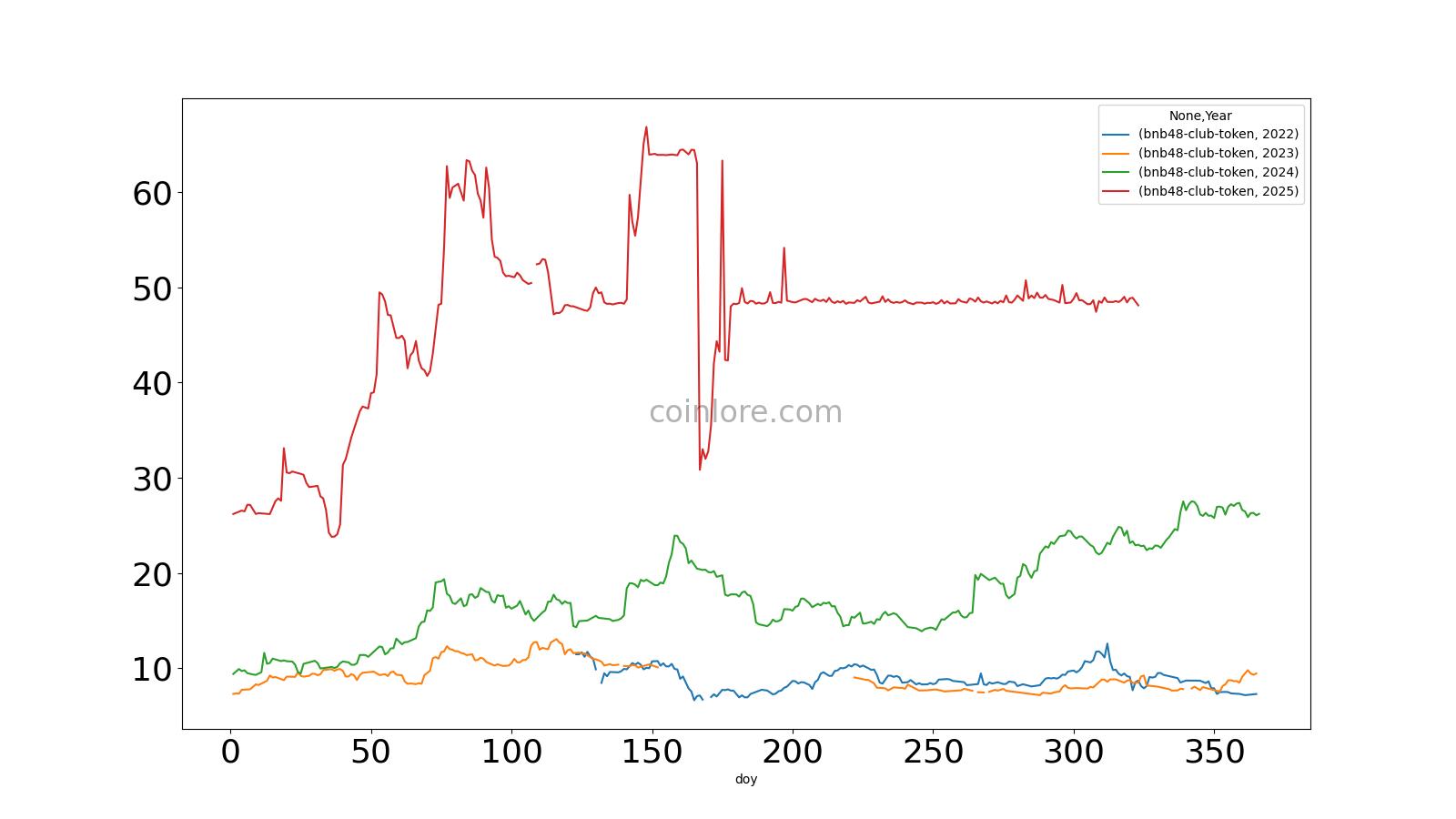 BNB48 Club Token Historical year over year chart