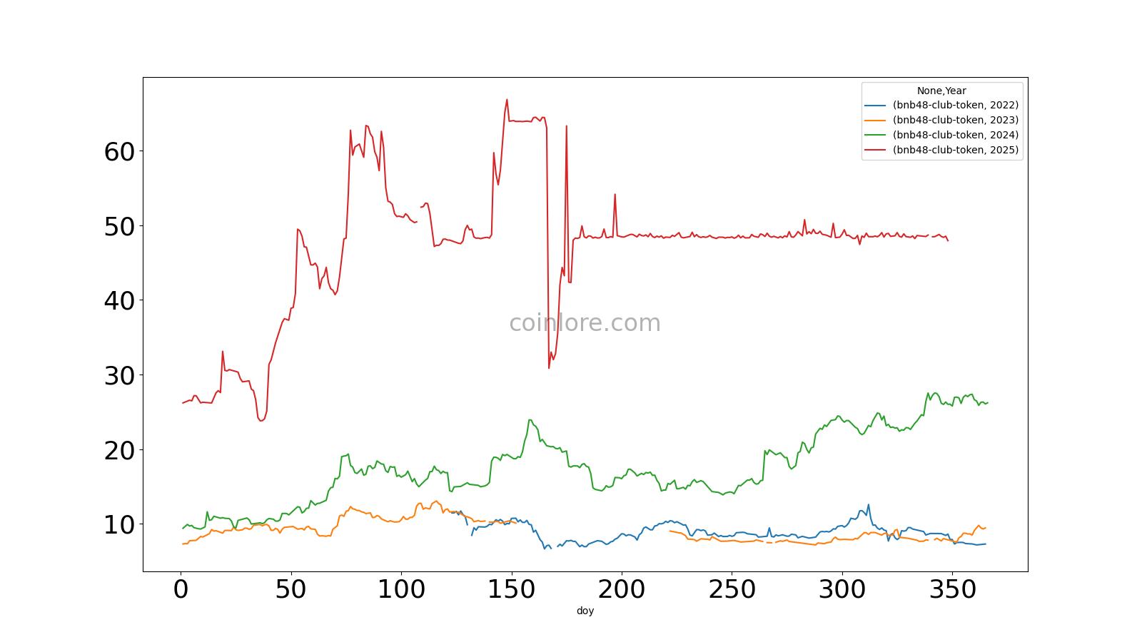 Year Over Year BNB48 Club Token Price