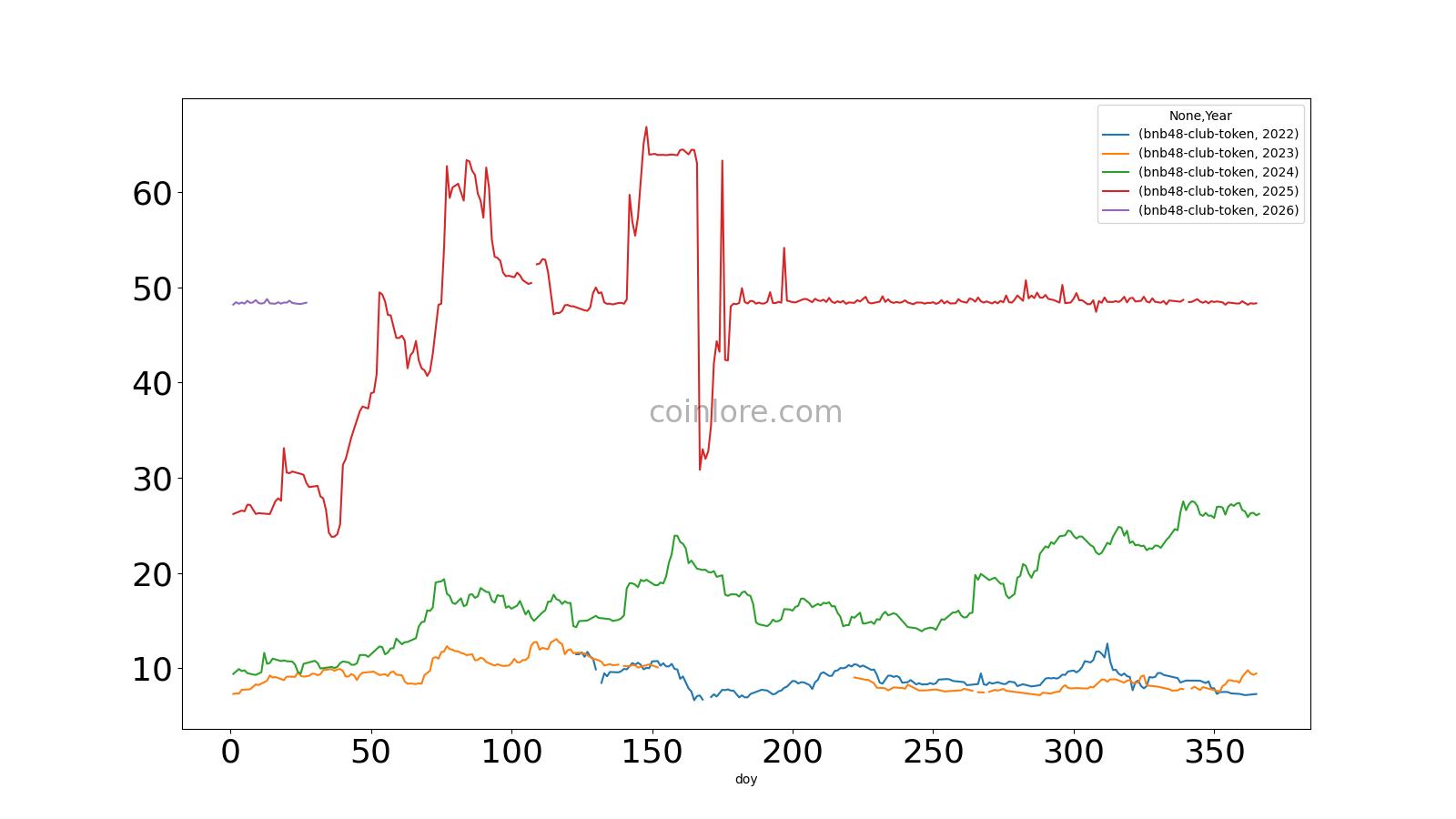 BNB48 Club Token курс год за годом