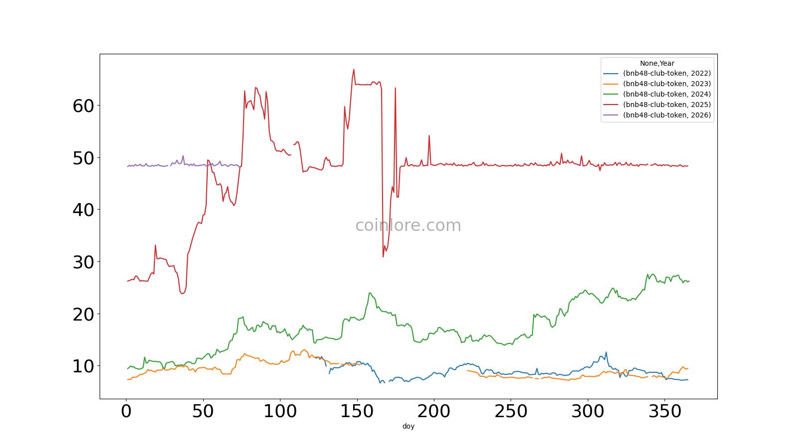 BNB48 Club Token курс год за годом
