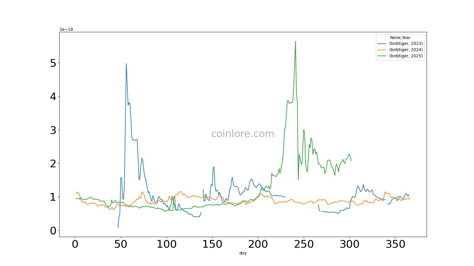 BNBTiger Historical year over year chart