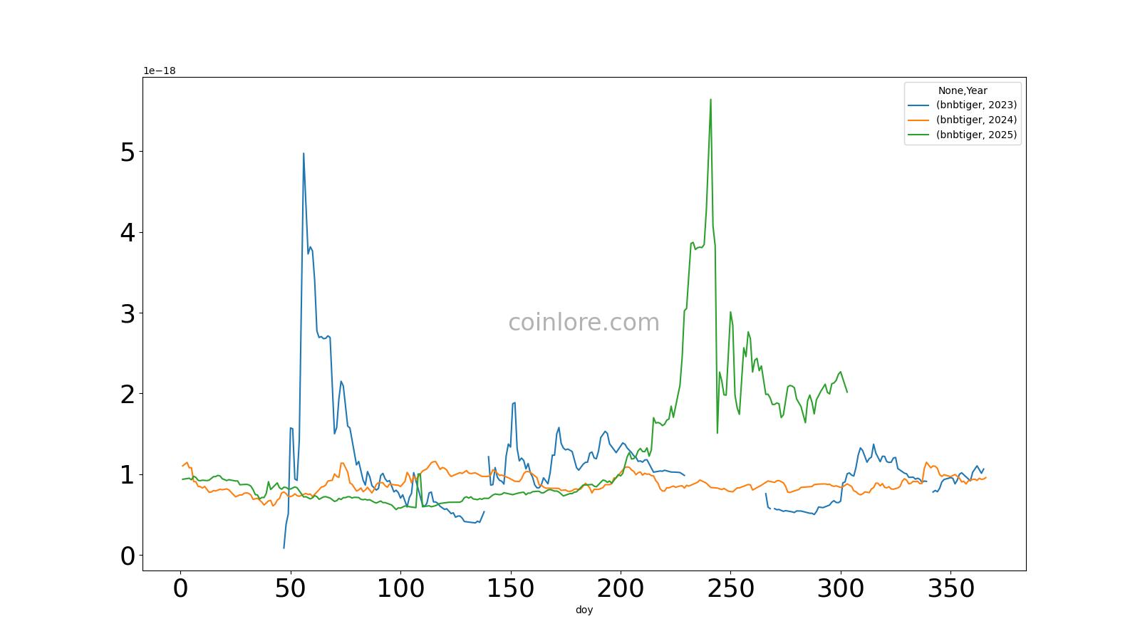 BNBTiger Historical year over year chart