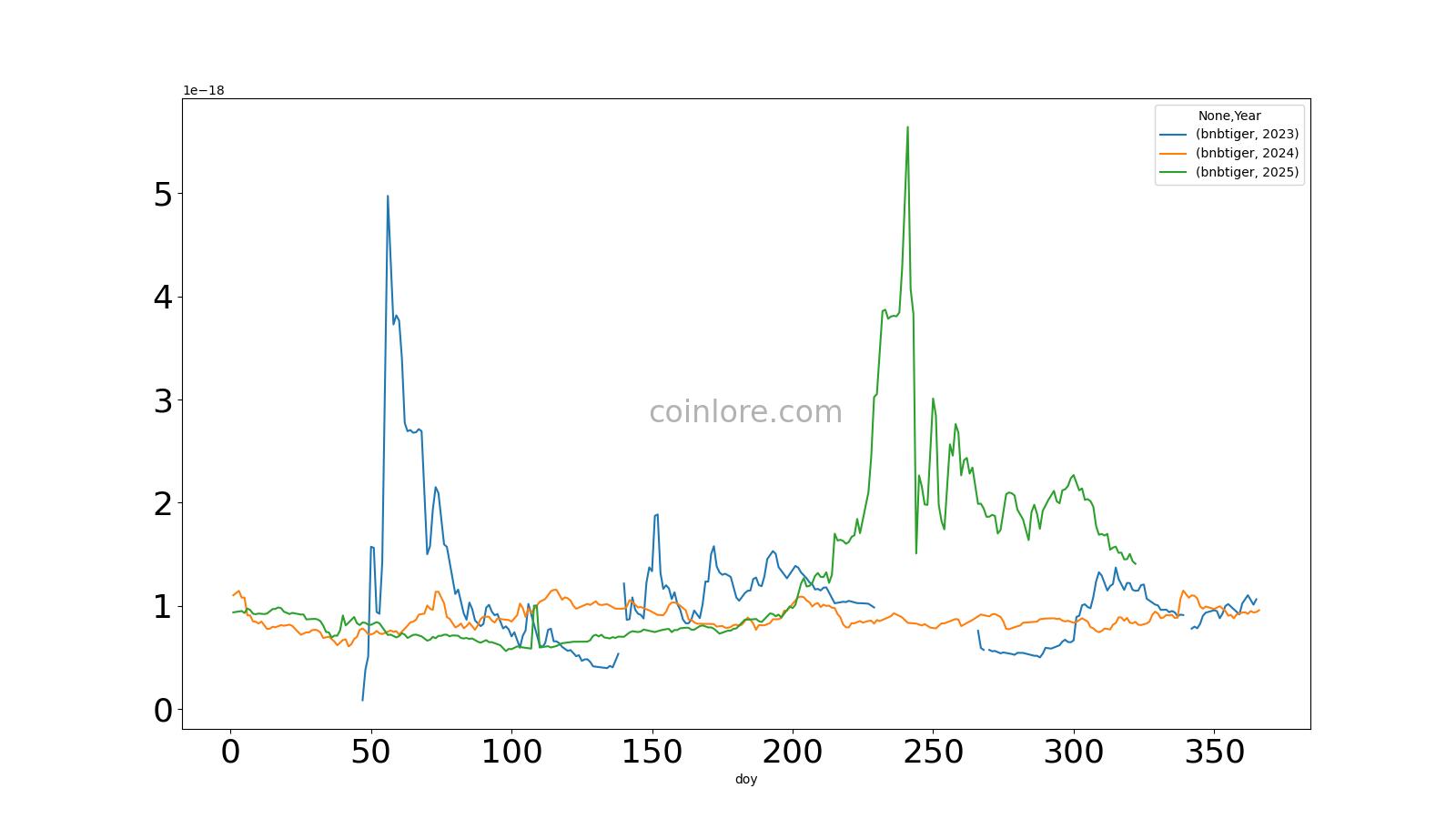 BNBTiger Historical year over year chart