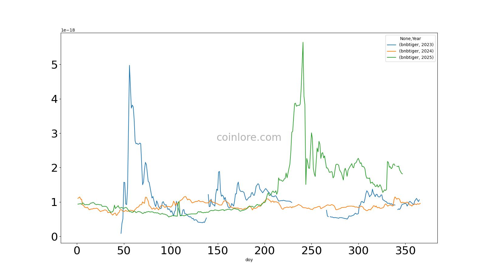 BNBTiger Historical year over year chart