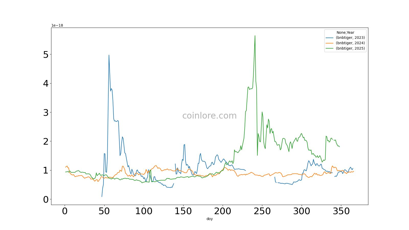 Year Over Year BNBTiger Price