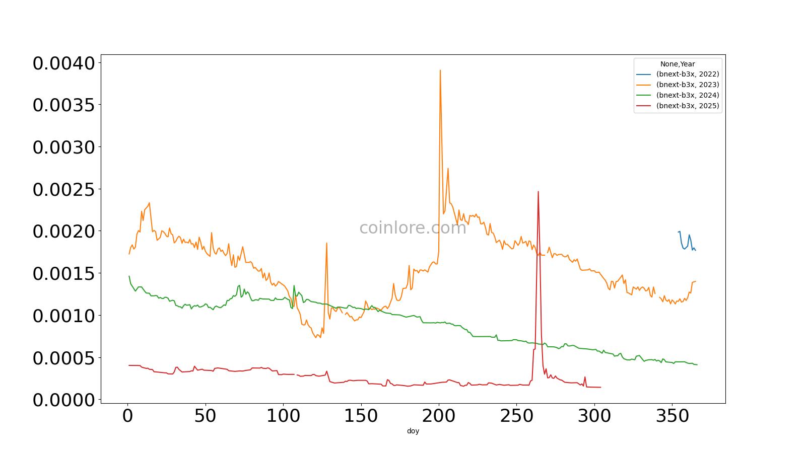 Bnext B3X Historical year over year chart