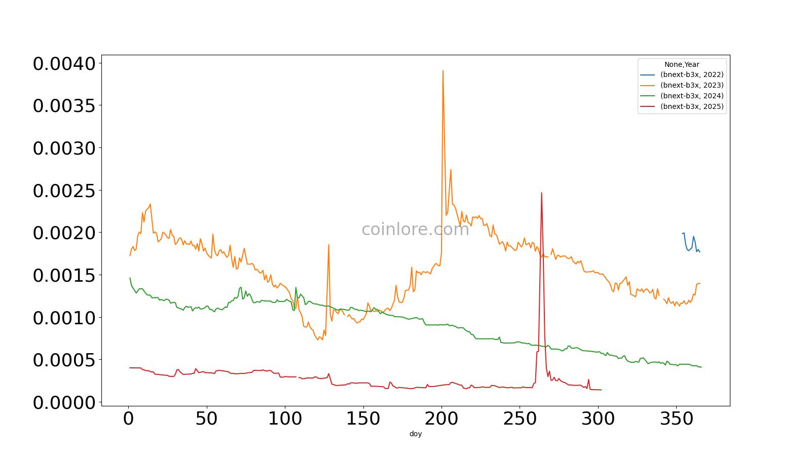 Bnext B3X Historical year over year chart