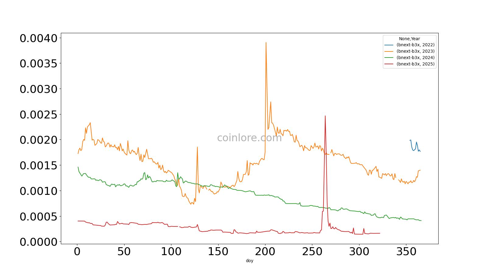 Year Over Year Bnext B3X Price