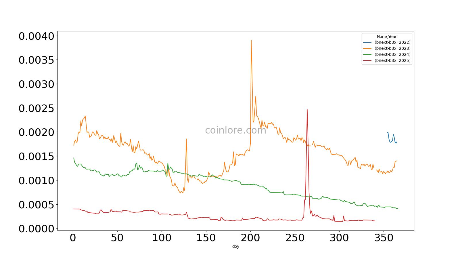 Year Over Year Bnext B3X Price