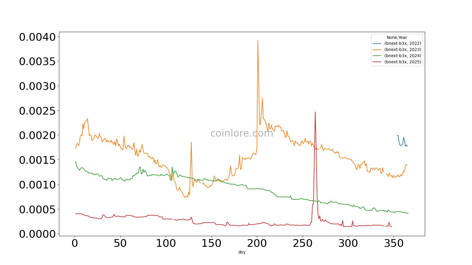 Year Over Year Bnext B3X Price