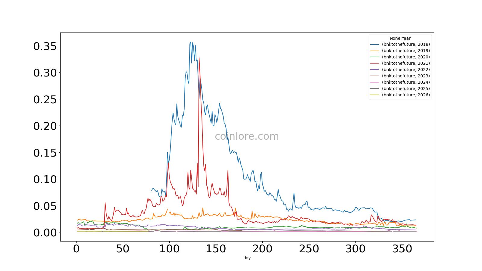 BnkToTheFuture курс год за годом