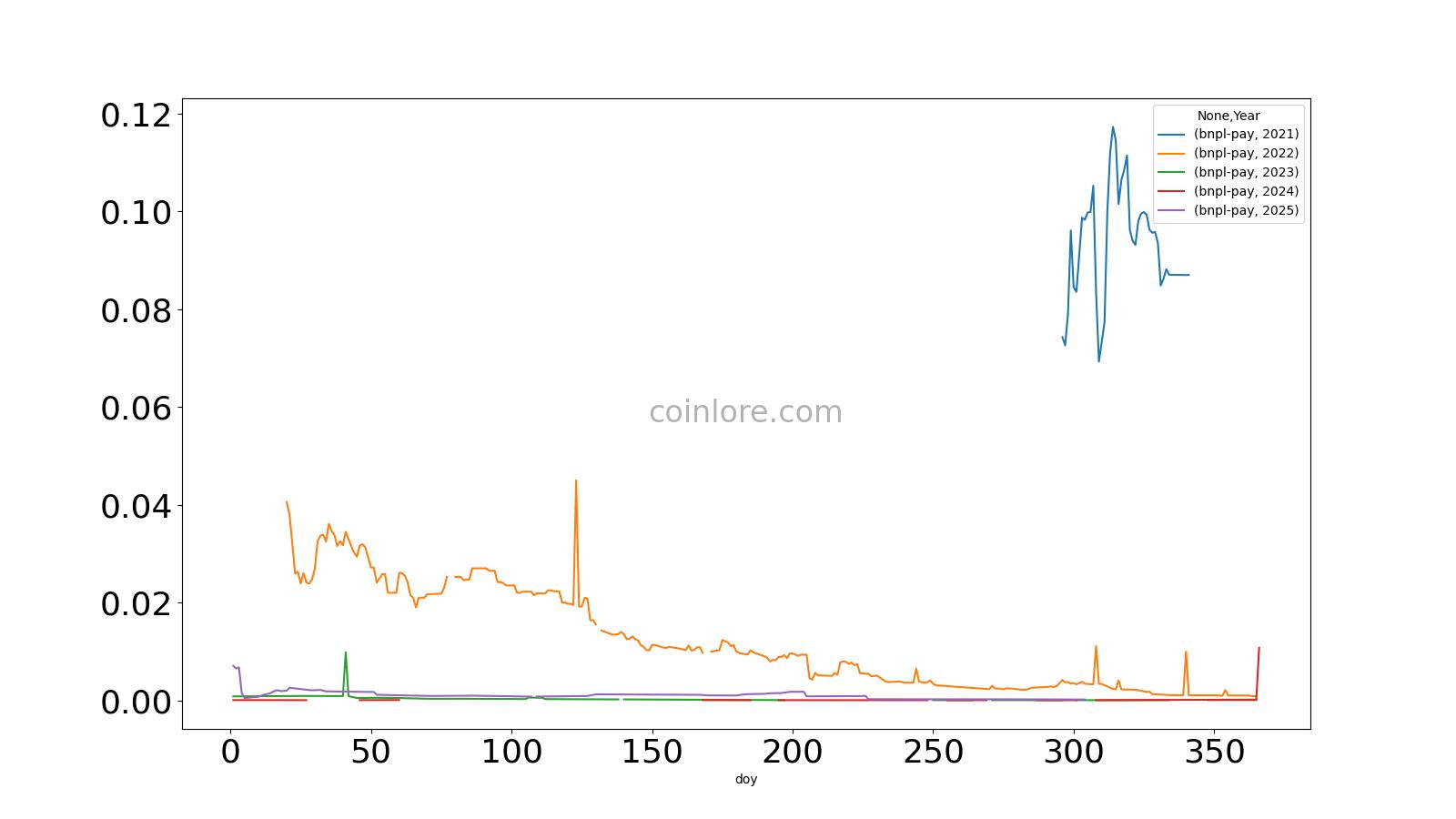 Year Over Year BNPL Pay Price