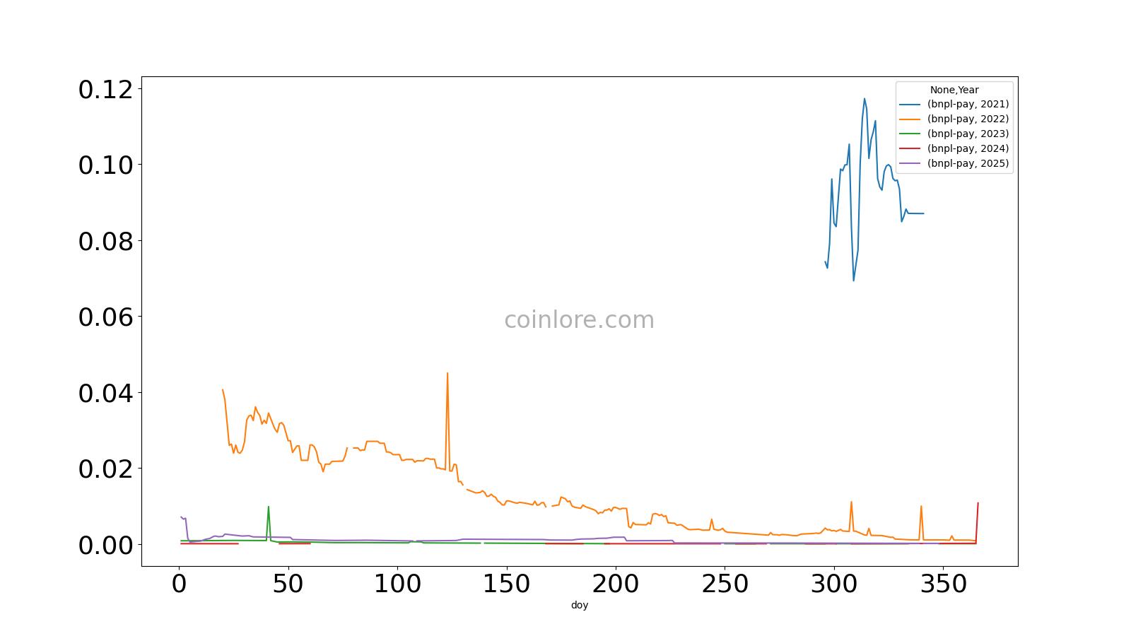 BNPL Pay Historical year over year chart