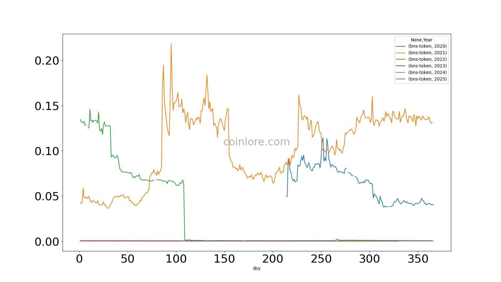 BNS Token Year over year price