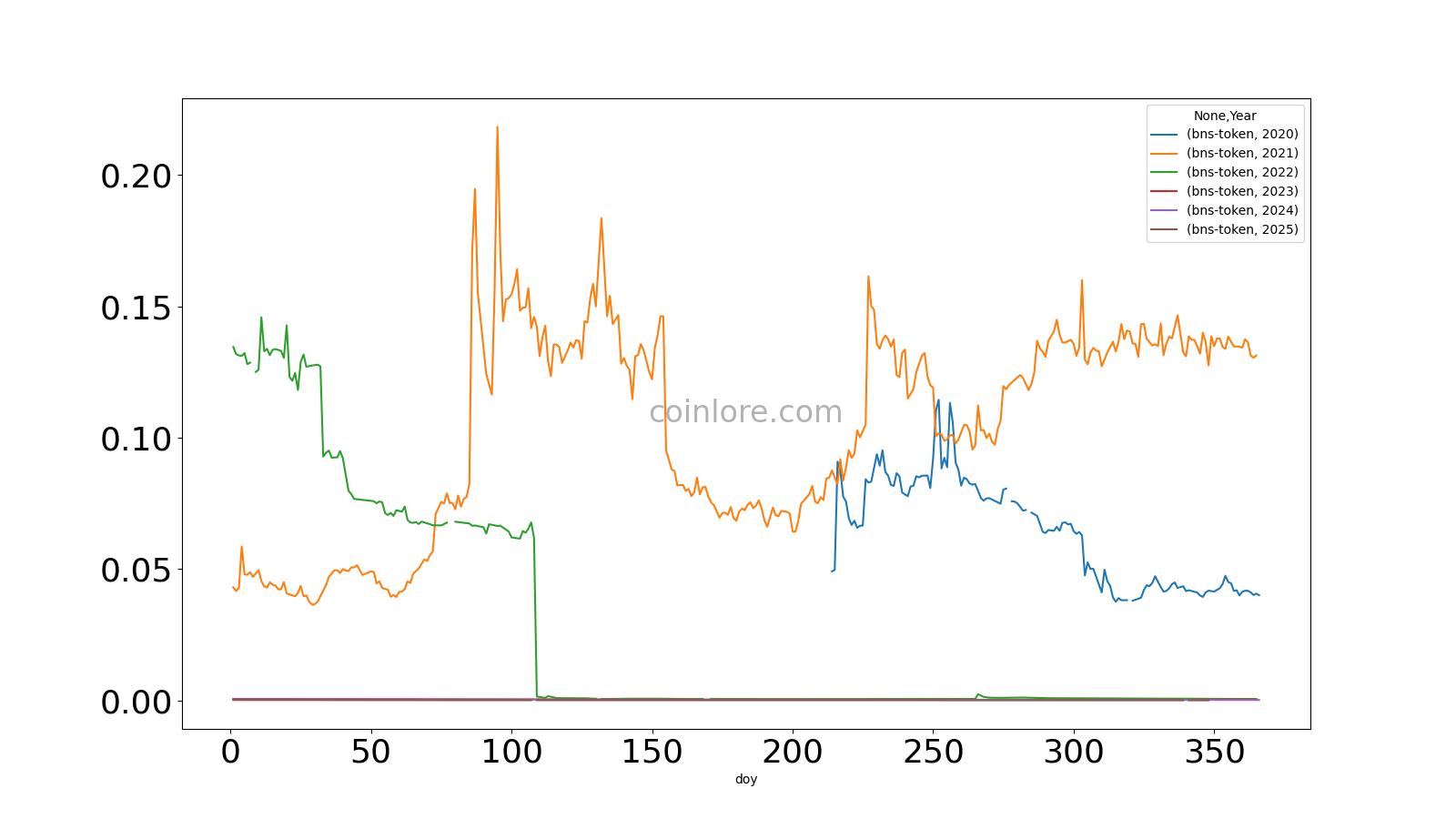 BNS Token Historical year over year chart