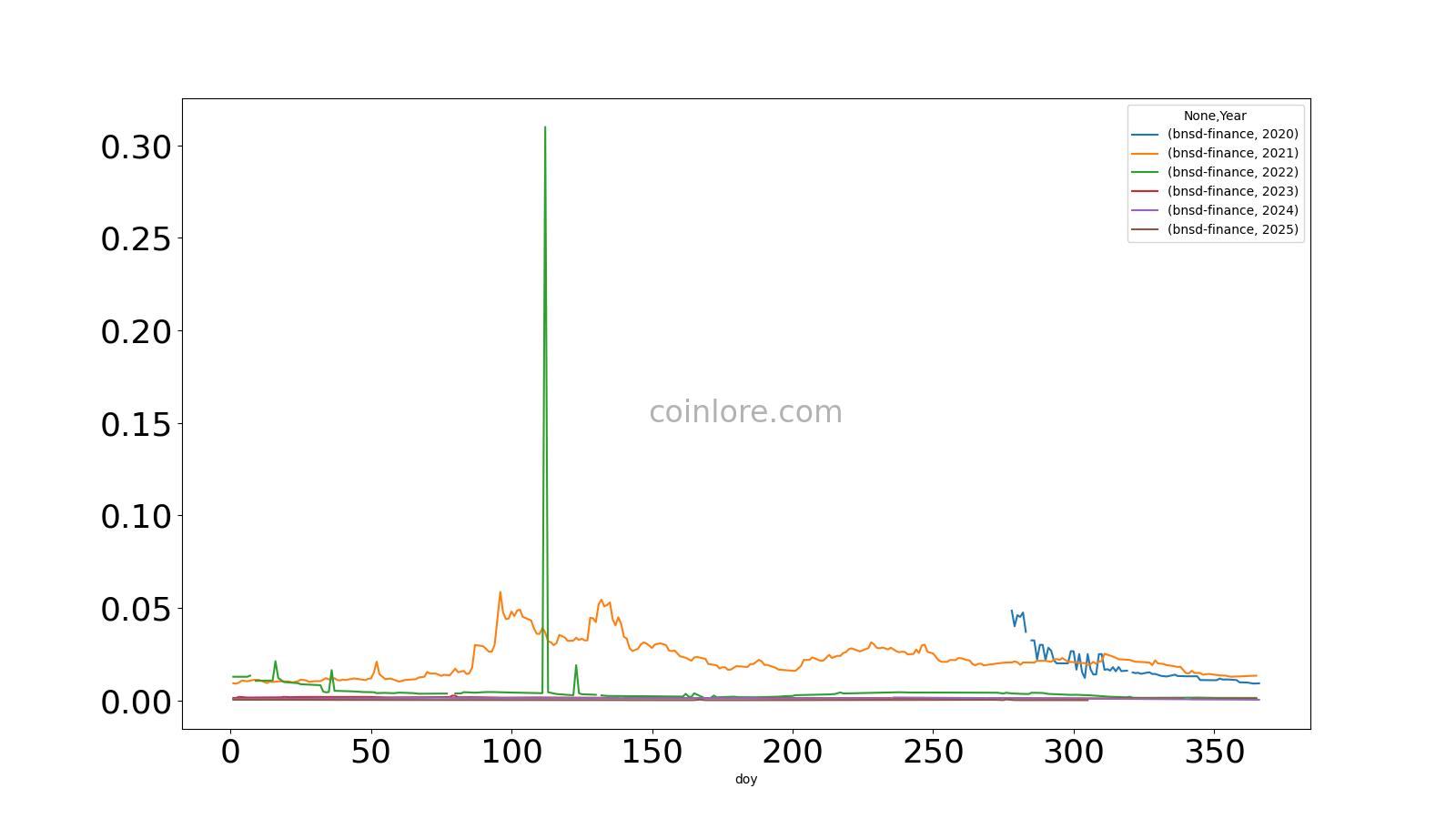 BNSD Finance Year over year price