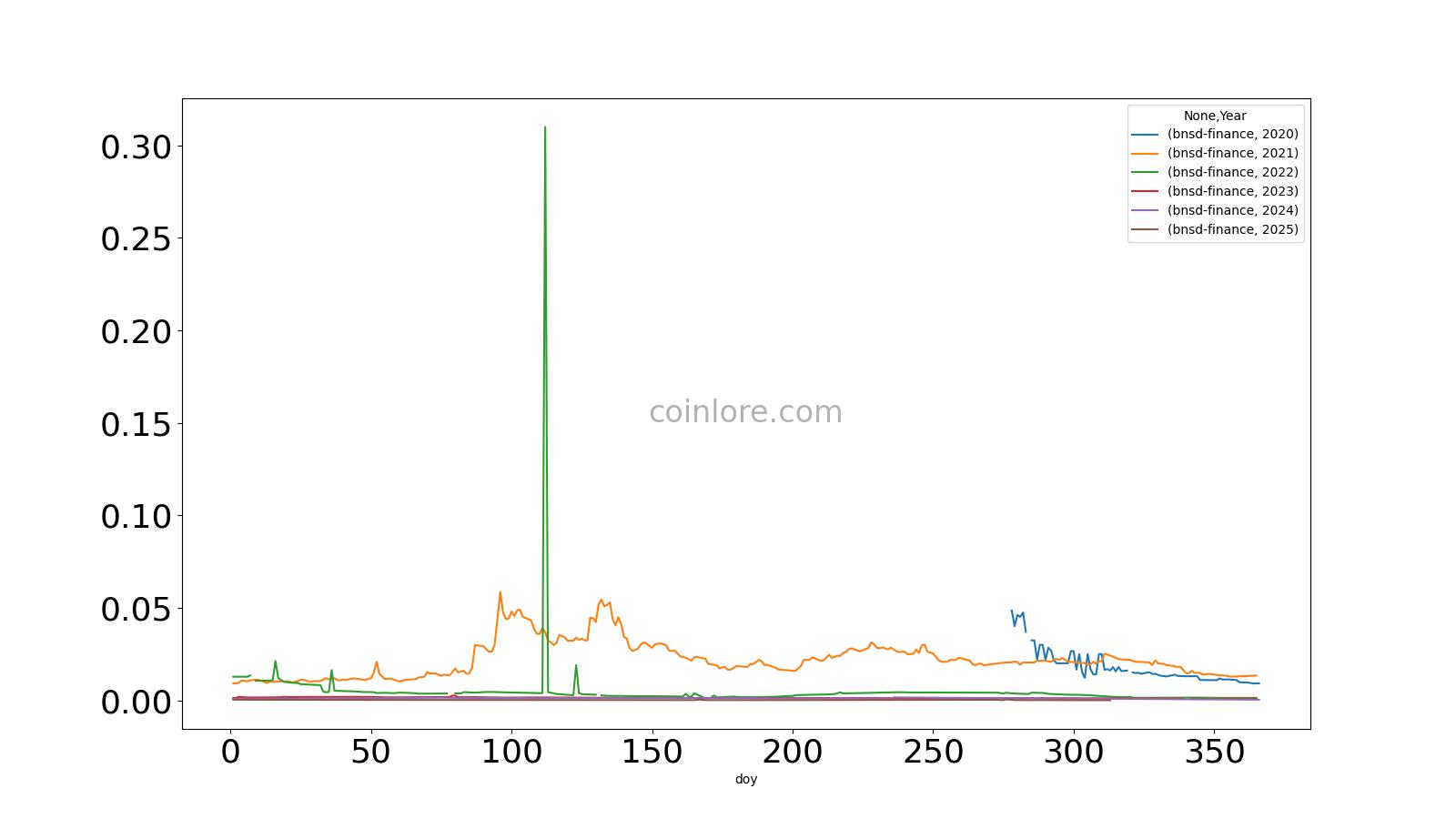 BNSD Finance курс год за годом
