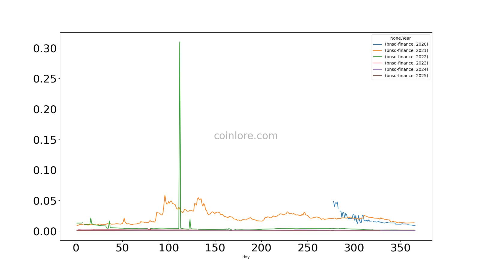 BNSD Finance Year over year price